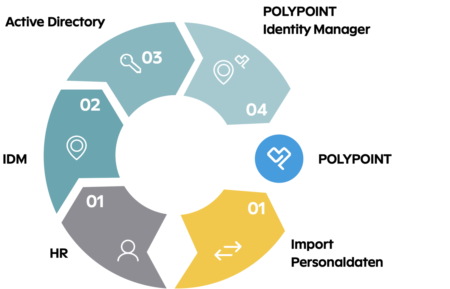 Alles für Sie: Ein Passwort. Gezielte Rechte. Mehr Sicherheit.